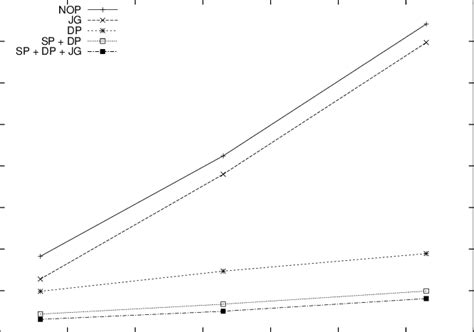 comparison of the execution times obtained for different optimization