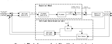 Figure From A Comparative Design Of Satellite Attitude Control System With Reaction Wheel
