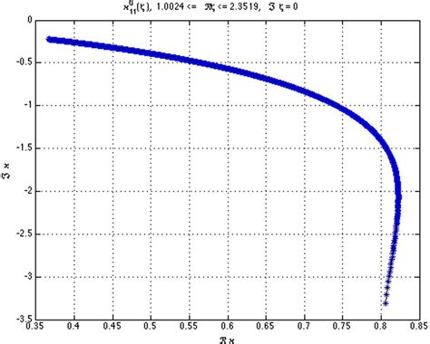 Complex zeros κ 1 ζ of 43 in the fourth quadrant of the complex Download Scientific