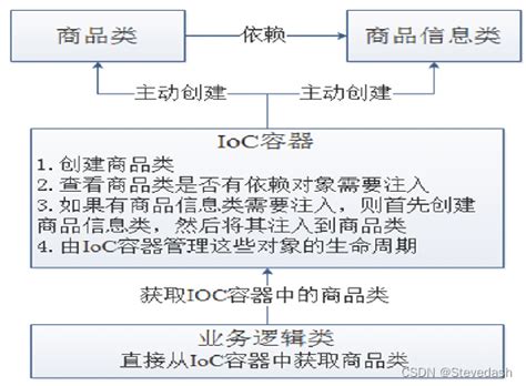 深入学习控制反转ioc和依赖注入（第七天）——ssm框架的学习与应用 spring spring mvc mybatis java