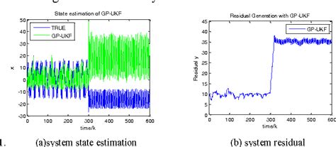 figure 1 from fault detection based on gp ukf and gp ckf algorithms