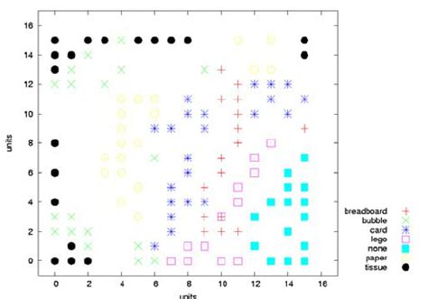 Classi Fi Cation Of Seven Objects Plus The No Object Condition By A Som Download Scientific