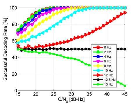Simulated Performance Of Ml Bit Decoding With A 2 Bit Sequence Download Scientific Diagram