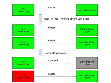 Arm Mali Gpu Vulnerability Enables Bypass Of Mte And Arbitrary Kernel