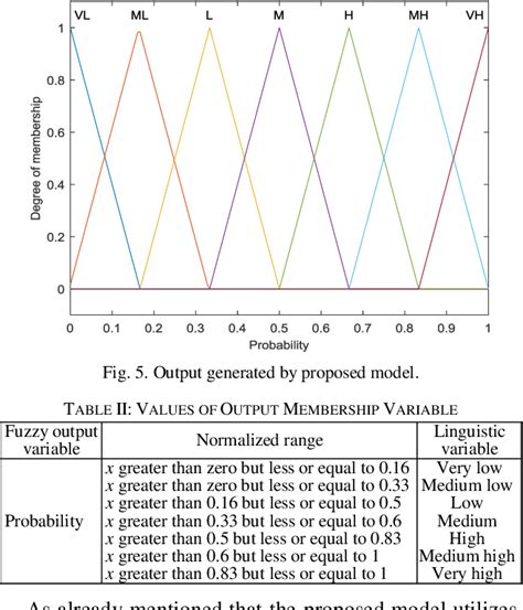 table ii from multi level fuzzy inference system based handover