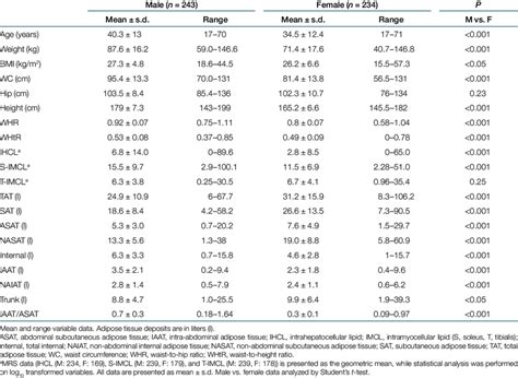 Gender Specific Variable Data Download Table