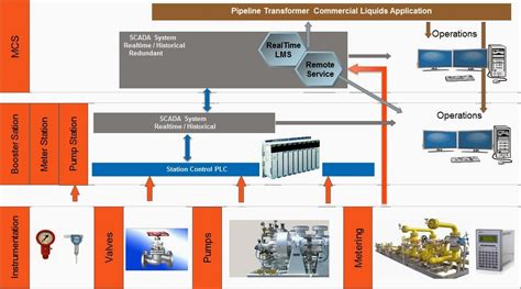 Automation Building Energy And Industrial Pipeline Scada System