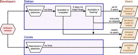 The Software Distribution Process For Packages In A Linux Distribution Download Scientific