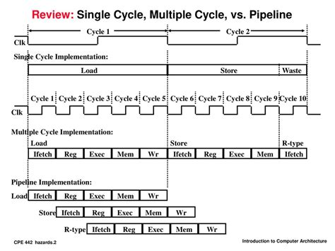 Cpe 442 Designing A Pipeline Processor Lect Ii Ppt Download