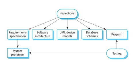 § The System Is Executed With Test Data And Its Operational Behaviour
