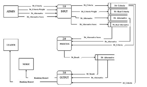Data Flow Diagrams Dfd Level Download Scientific Diagram