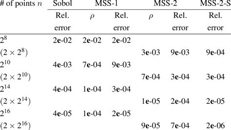 relative error for the approximate evaluation of the total variance d ≈