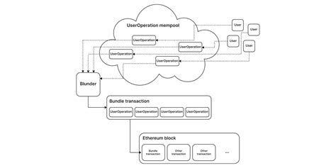 A Comprehensive Guide To Account Abstraction And Eip 4337