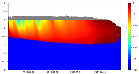 Visualizing Simb3 Data Using Python