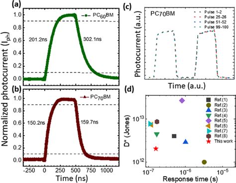 Response Time Rise Time And Fall Time Of Ppds With Device Structure