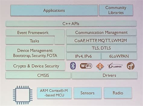 Mbed Osとmbed Device Serverが発表されました スイッチサイエンス マガジン