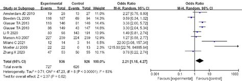 A Forest Plot Comparing The Total Effective Rate Between The