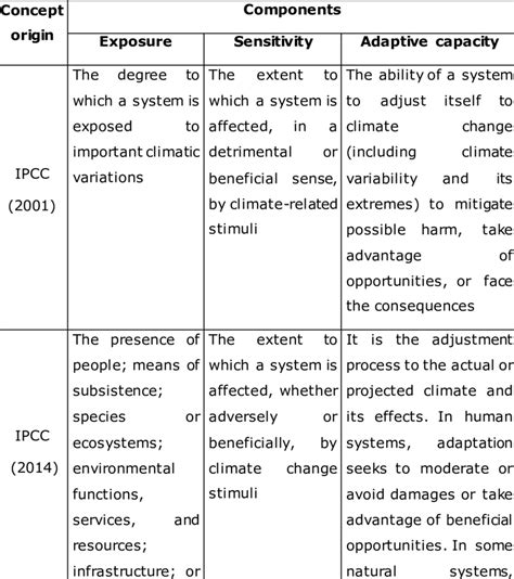 Components Of Vulnerability According To The Ipcc And Unisdr Approaches Download Scientific