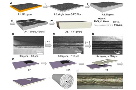 Borrowing From Pastry Chefs Engineers Create Nanolayered Composites
