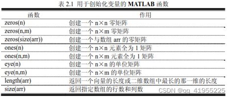 Matlab 变量and赋值and显示matlab函数赋值 Csdn博客