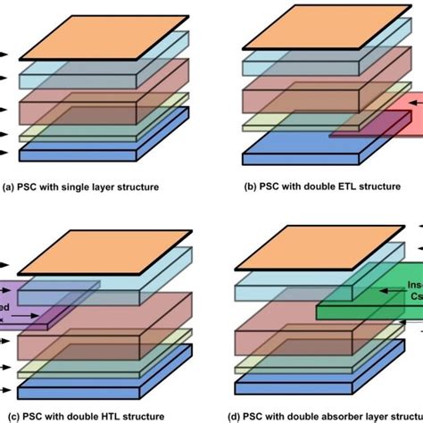 Schematic Representation Of The Simulated Planar Psc Structures Of A Download Scientific
