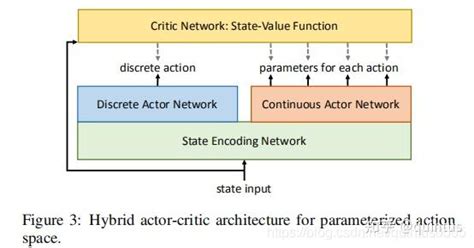 【论文阅读ijcai 19】hybrid Actor Critic Reinforcement Learning In