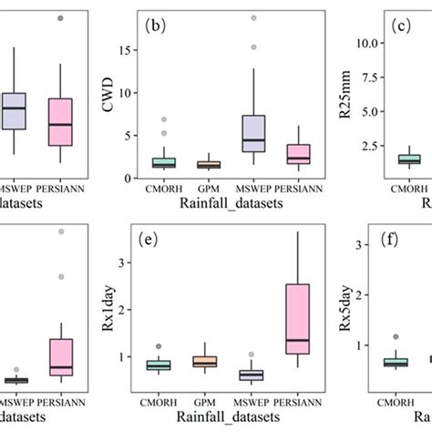 Boxplots Showing The Rsr Values Of The Four Satellite Rainfall Products