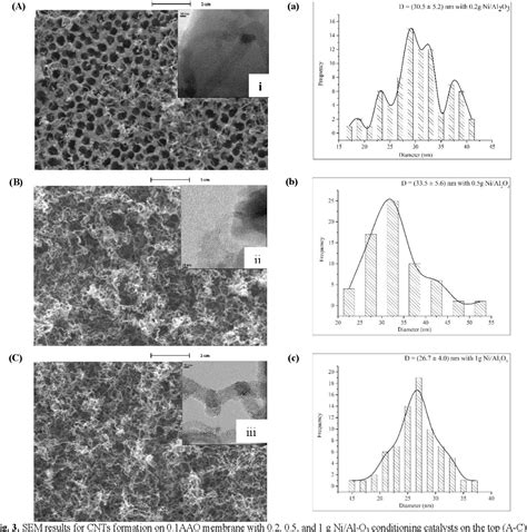 Figure 3 From Production Of Carbon Nanotubes CNTs From Thermochemical