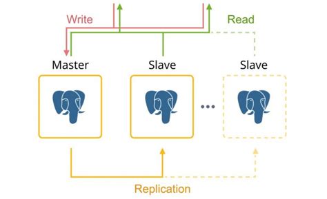 autoclustering postgresql dengan replikasi primary secondary asynchronous
