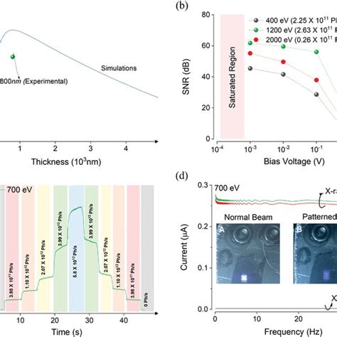 Performance In Hard X‐ray Region A The Experimental And Theoretical S