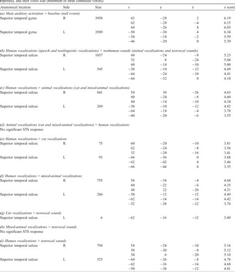 table 1 from is voice processing species specific in human auditory