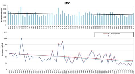 Average Annual Rainfall And Streamflow In Mdb Under Current And Download Scientific Diagram