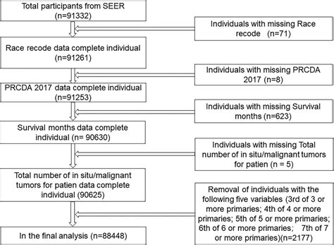 Better Survival And Prognosis In SCLC Survivors After Combin Medicine