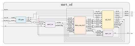 sd卡数据读写控制 野火 FPGA Verilog开发实战指南基于Altera EP CE 征途Pro开发板 文档