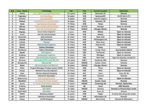 Prasanth Rajana On Linkedin C2c Hotlist Sap Sapariba Sapabap Java Javafullstack
