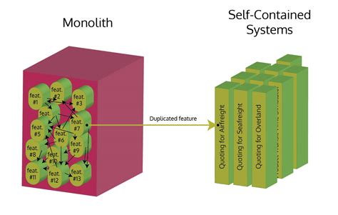 modern architecture microservices and the cloud design and execute