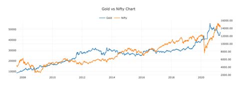 Correlation Between Commodity And Stock Markets In India