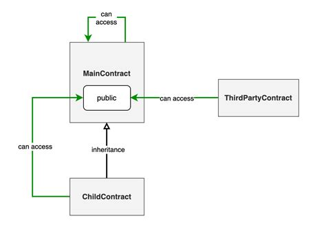 solidity 可见性 whatsweb3最佳web3学习资源