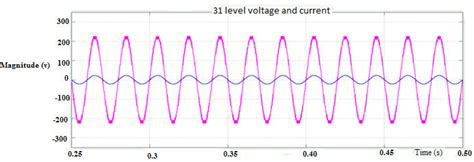 Multilevel Inverter With Levels Output Voltage Synthesis Download Scientific Diagram