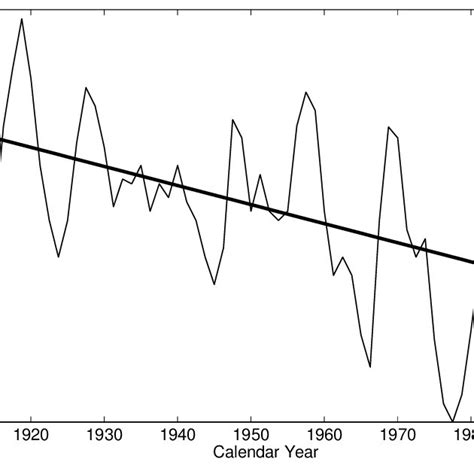 The Temporal Variation Of The Differential Rotation Of The Large Scale
