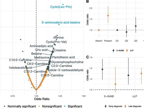 Unraveling The Metabolomic Architecture Of Autism In A Large Danish