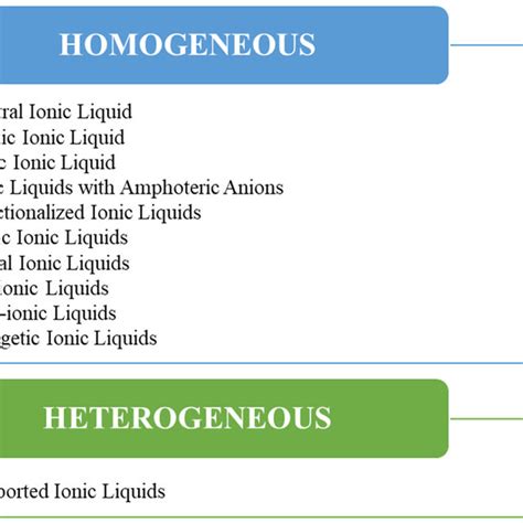 Classes Of Homogeneous And Heterogeneous Ils Download Scientific Diagram