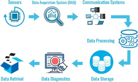 Data Acquisition Process In Shm Download Scientific Diagram