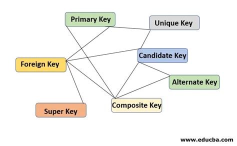 Klucze SQL Naucz się 7 różnych typów kluczy w SQL przykład Narzędzia programistyczne 2025