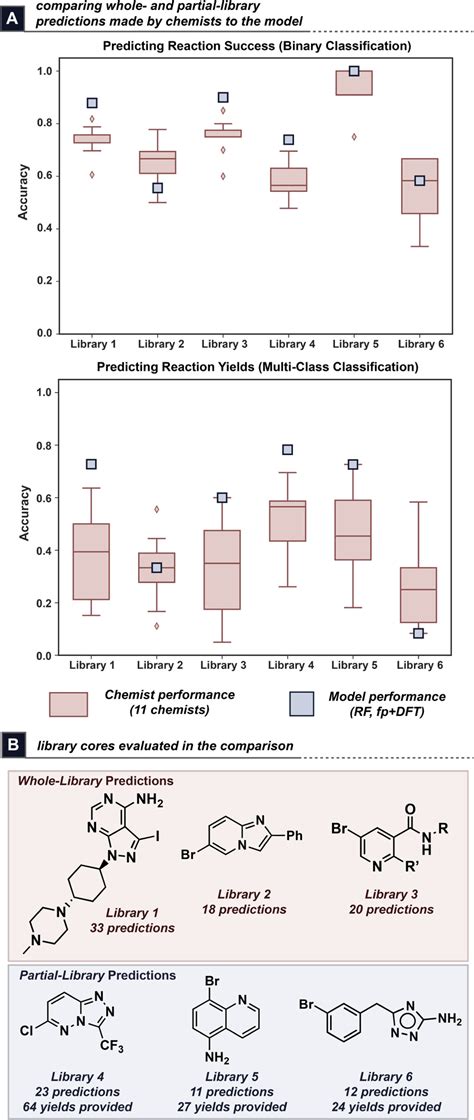 Incorporating Synthetic Accessibility In Drug Design Predicting Reaction Yields Of Suzuki Cross