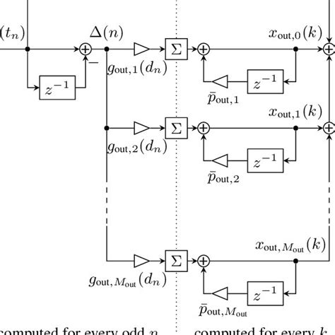 Frequency Response Of The Input Filter And Output Filter Download Scientific Diagram