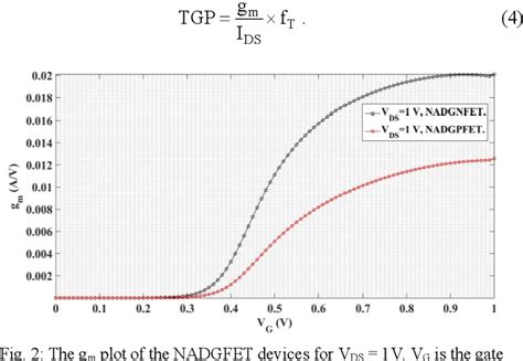 Figure 2 From Rf And Linearity Analysis Of A Symmetrical Junction Non
