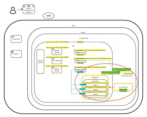 Use Cilium To Provide Networking Services In Oracle Cloud Infrastructure Container Engine For