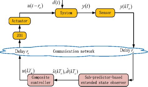 figure 1 from disturbance rejection control for networked control