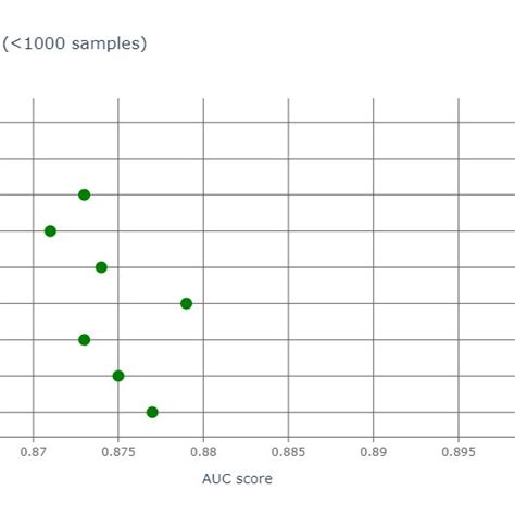 Red Dot Represents Auc Of Our Model Green Dots The Various Deepbind